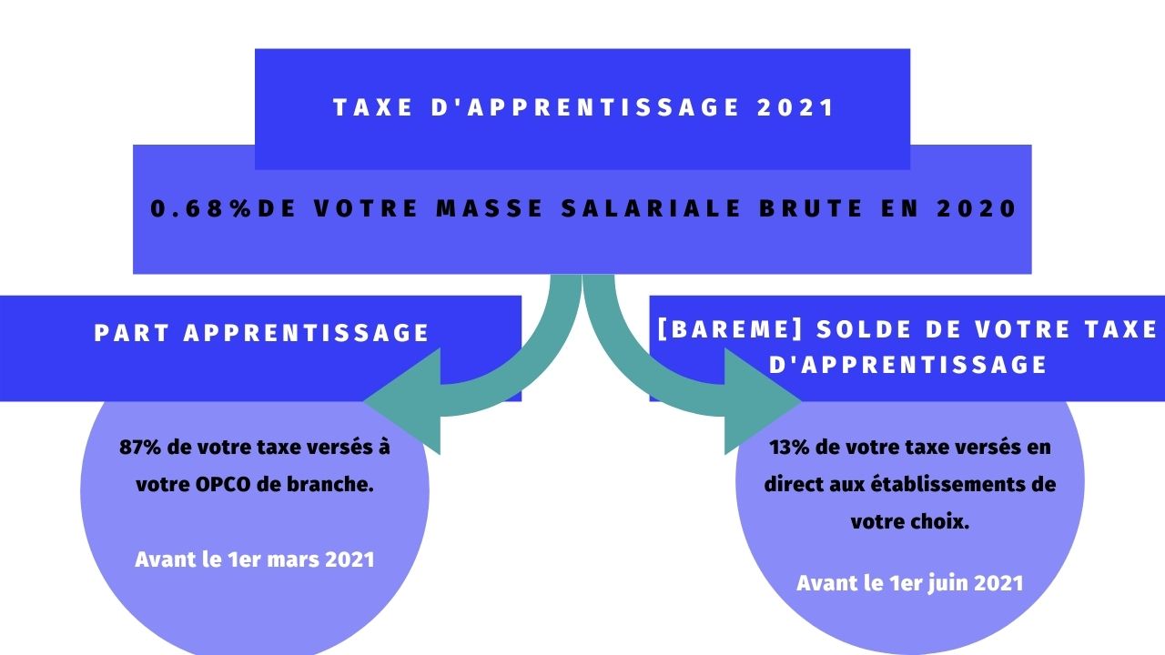 LISTE DES FORMATIONS de l'universite Paris 13 ELIGIBLES POUR LA TAXE D ...